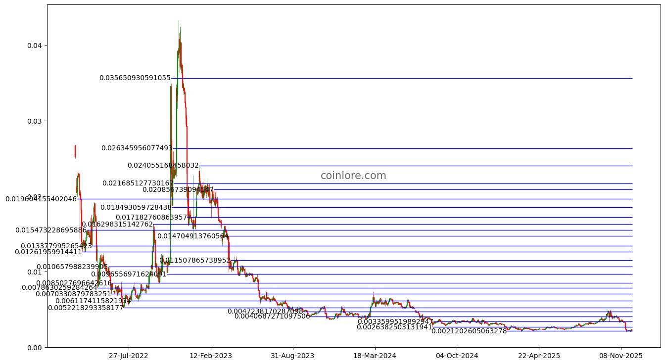 Immutable Support and resistance levels