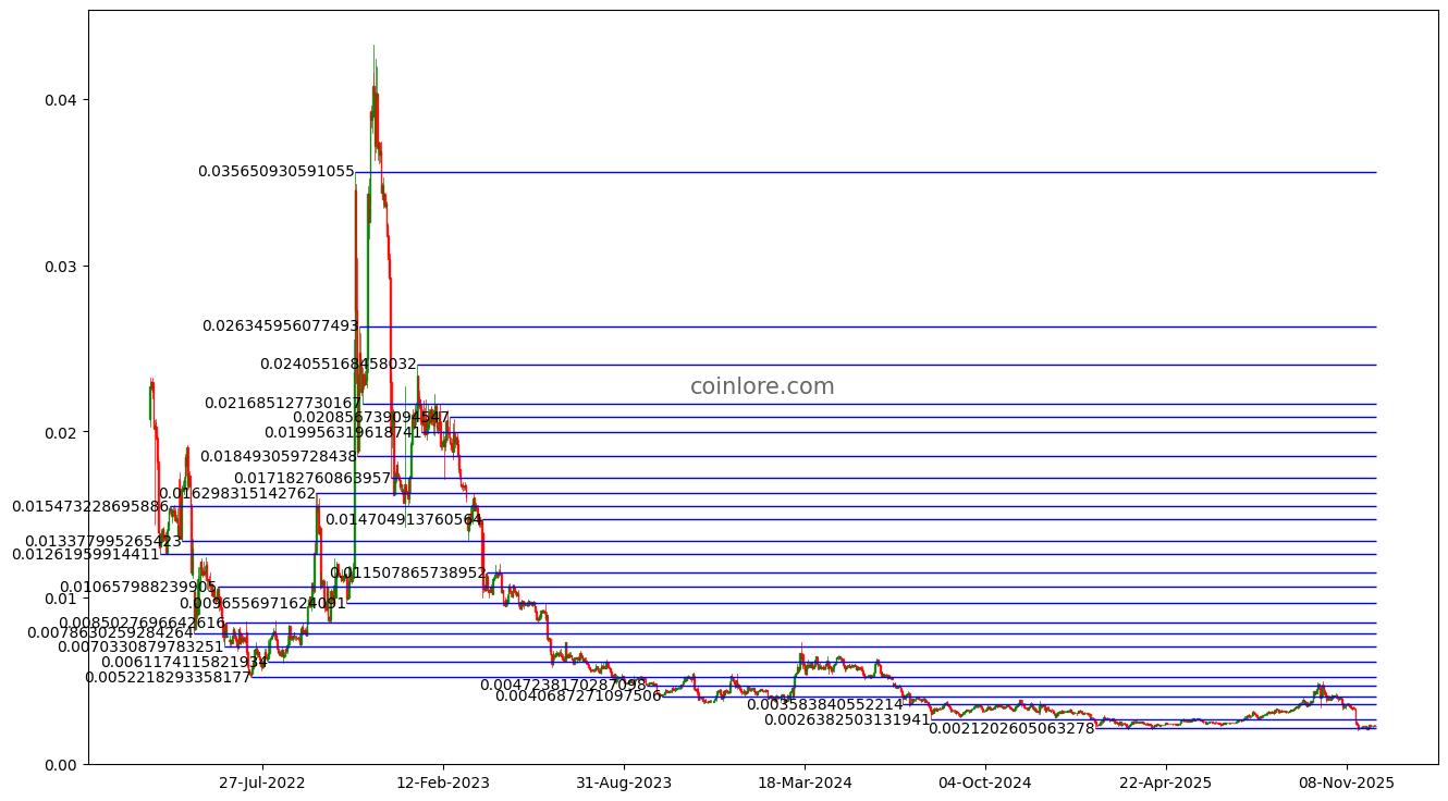 Immutable Support and resistance levels