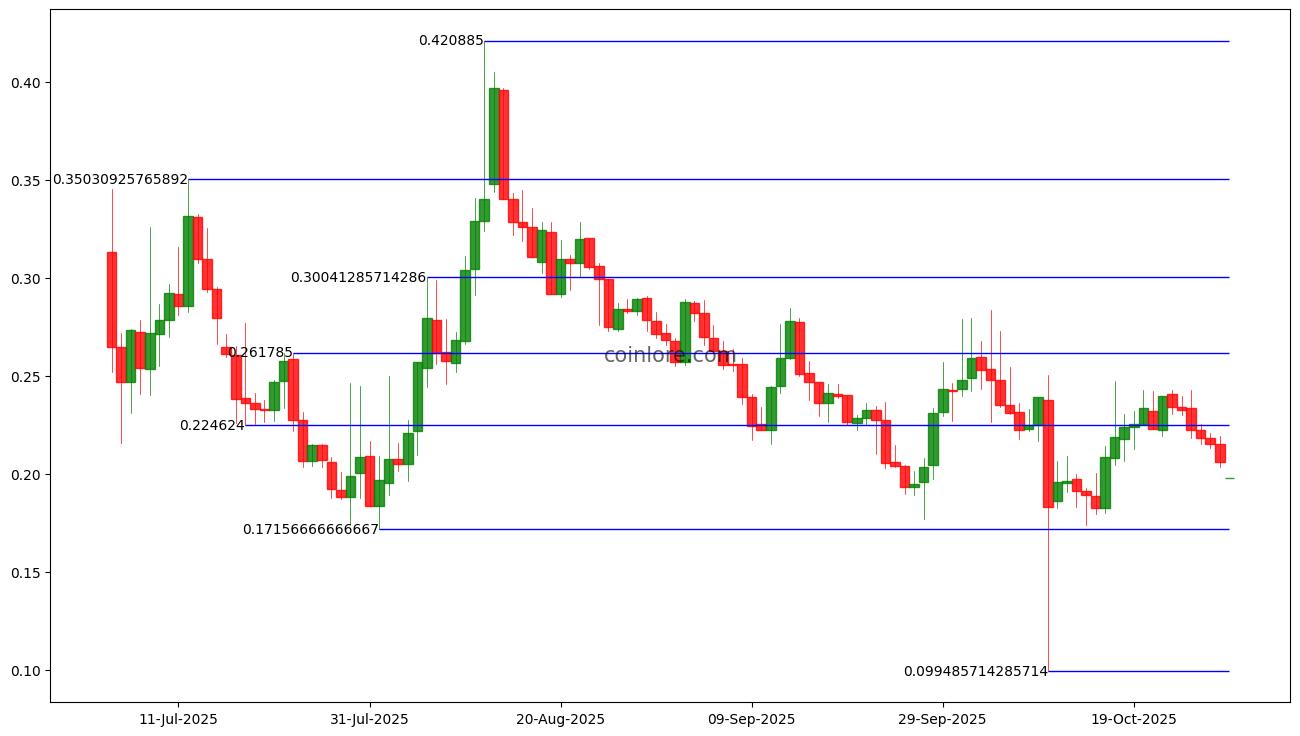 Impossible Cloud Network Support and resistance levels