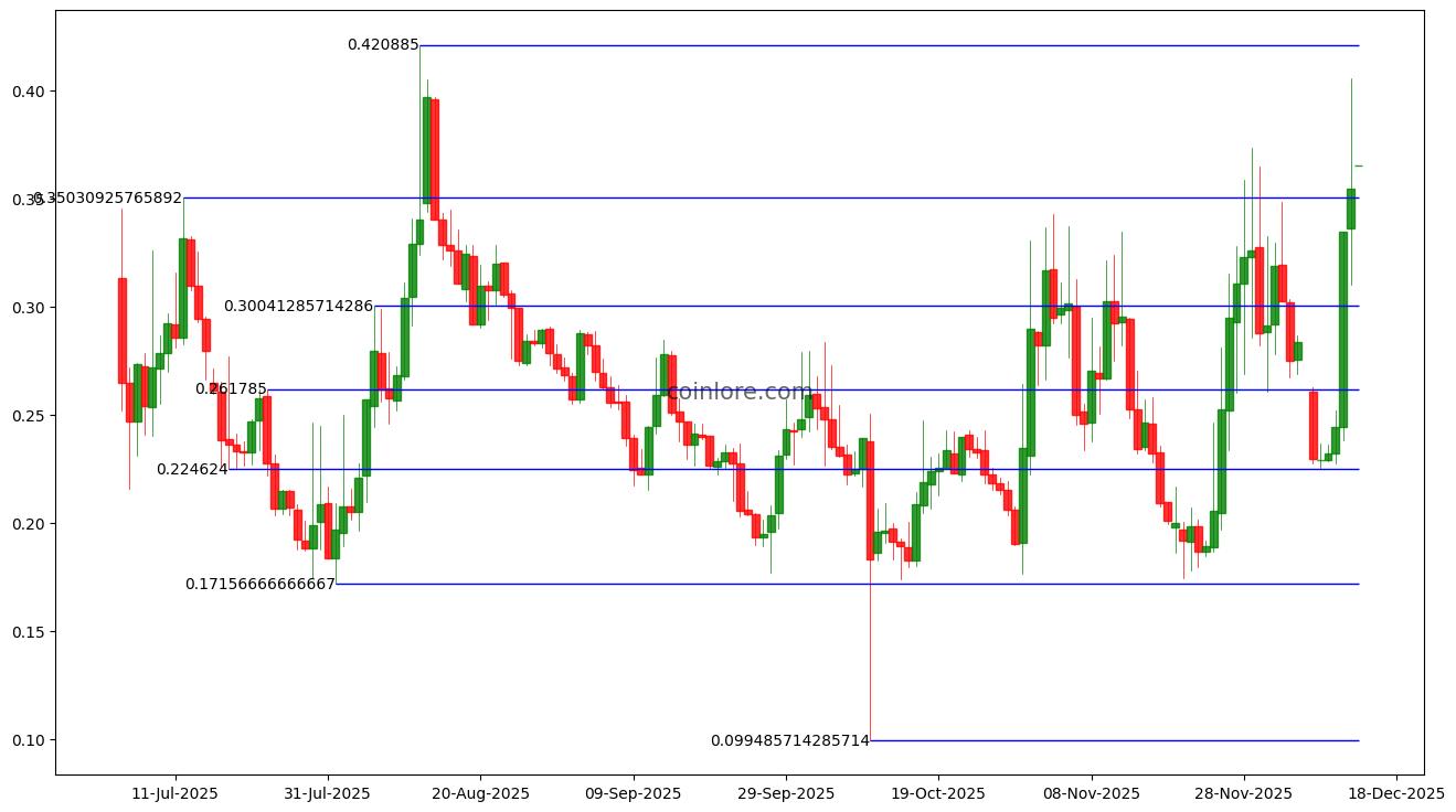 Impossible Cloud Network Support and resistance levels