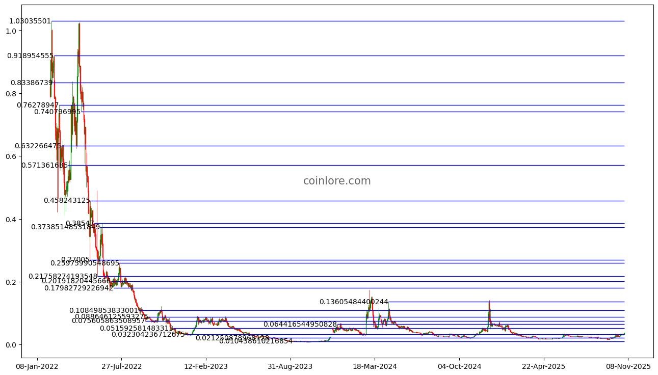Impossible Decentralized Incubator Access уровни поддержки и сопротивления
