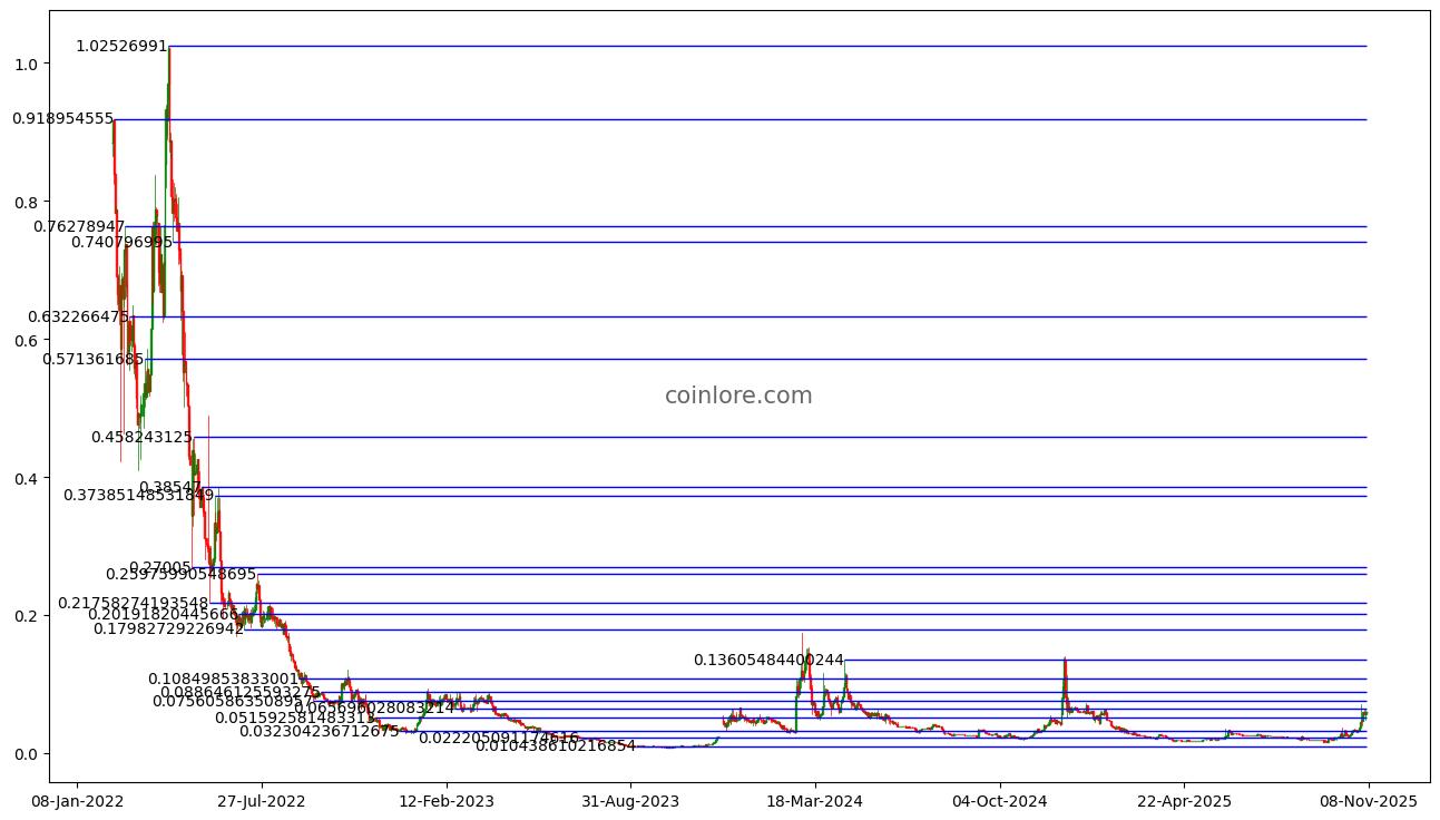 Impossible Decentralized Incubator Access Support and resistance levels