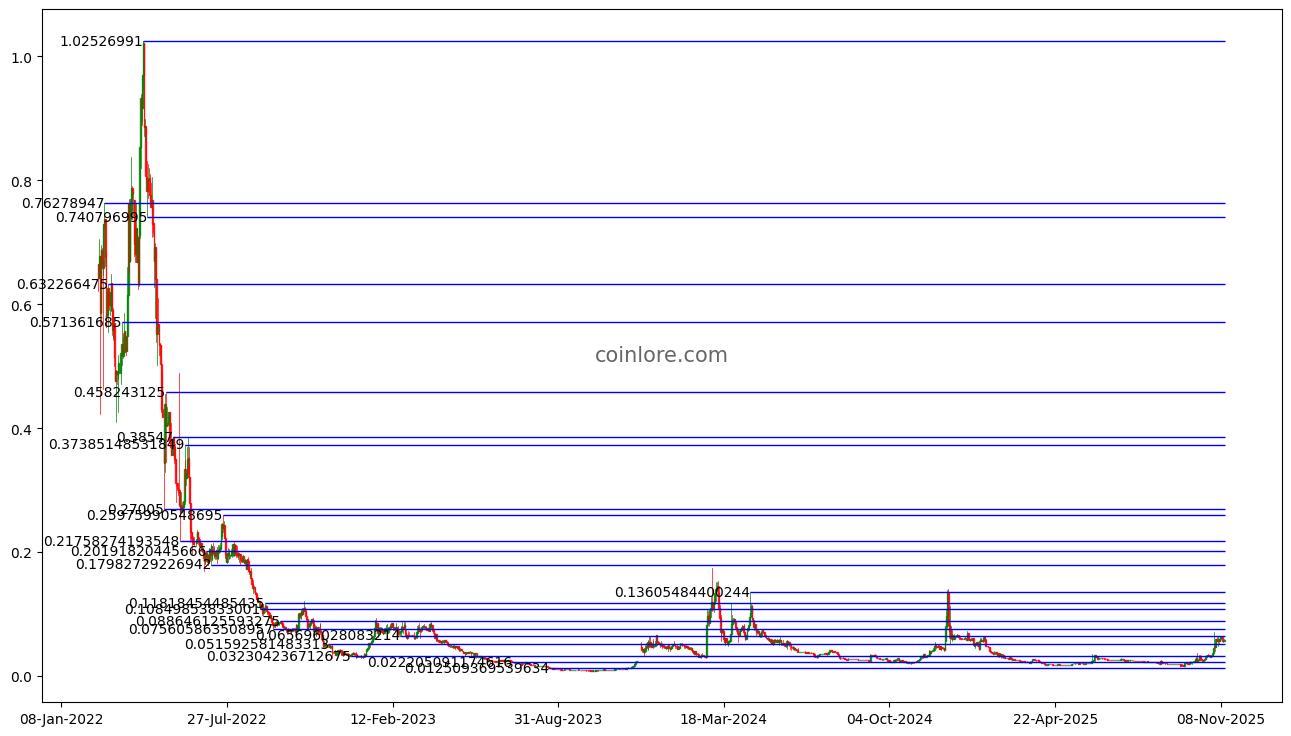 Impossible Decentralized Incubator Access Support and resistance levels