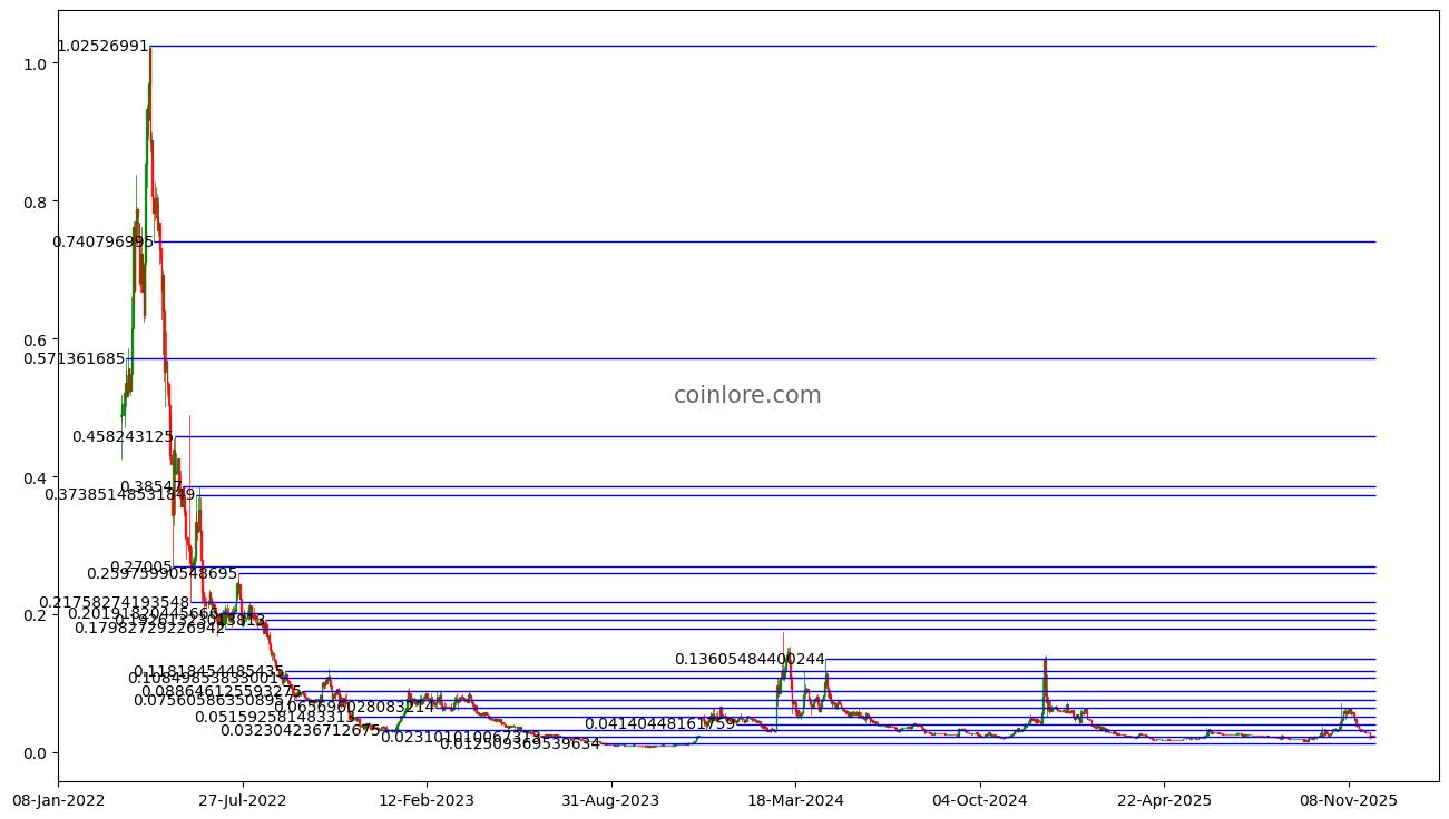 Impossible Decentralized Incubator Access Support and resistance levels