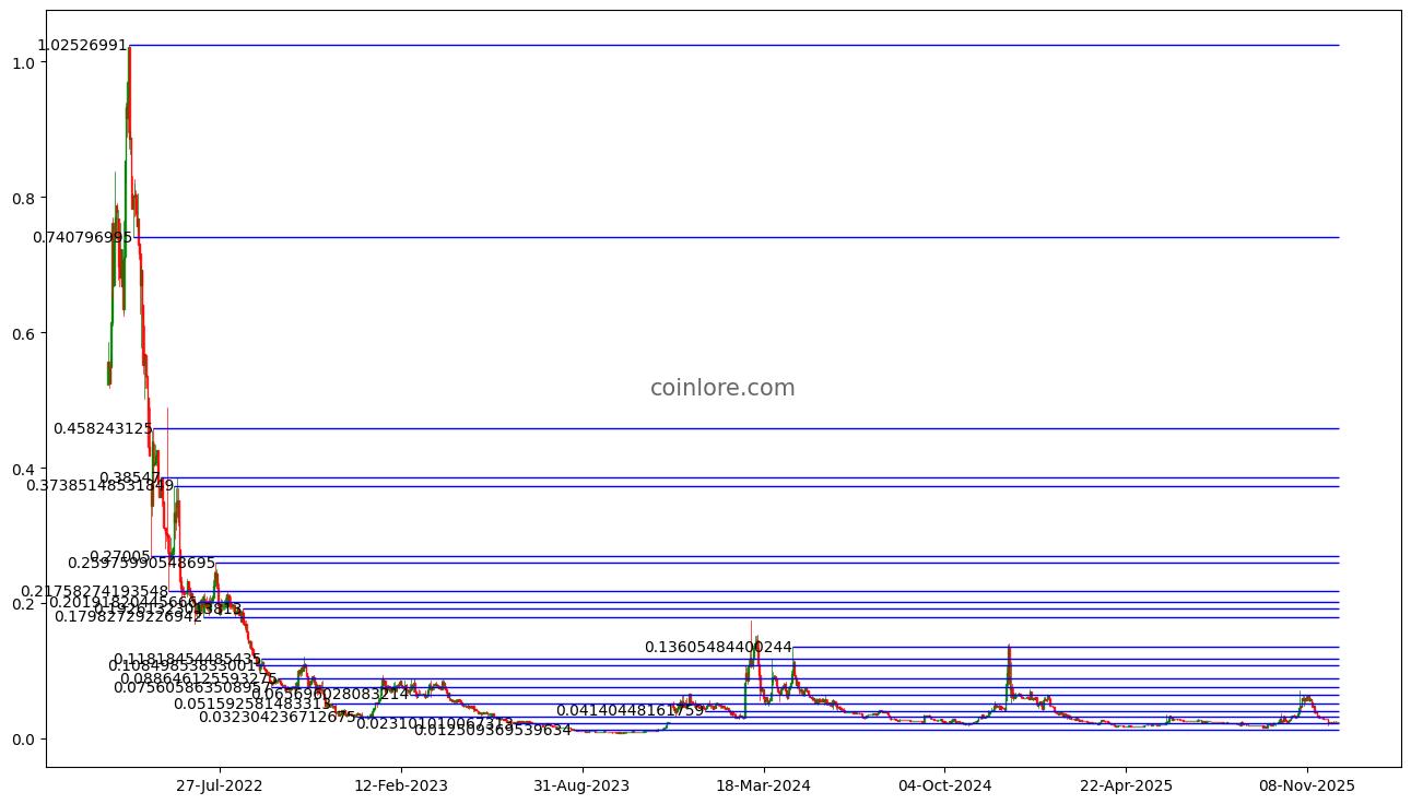 Impossible Decentralized Incubator Access уровни поддержки и сопротивления