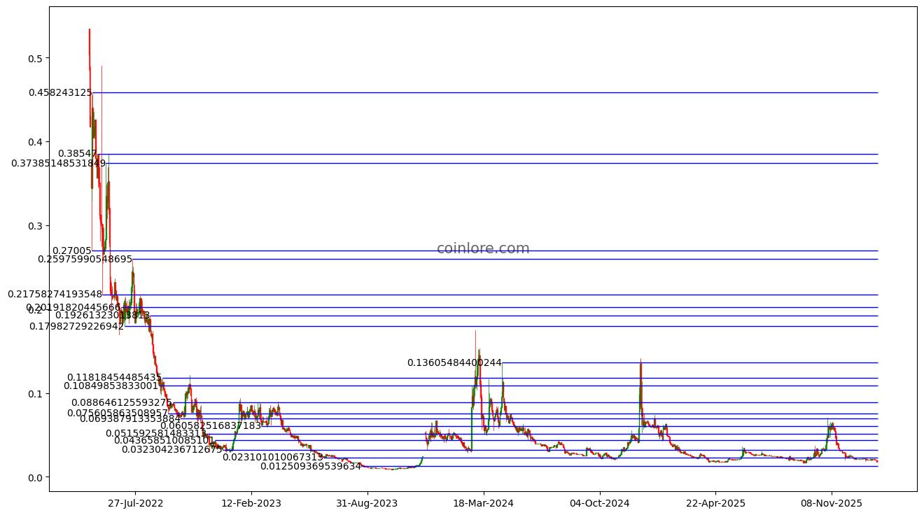 Impossible Decentralized Incubator Access уровни поддержки и сопротивления