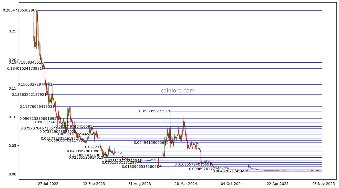Impossible Finance Support and resistance levels