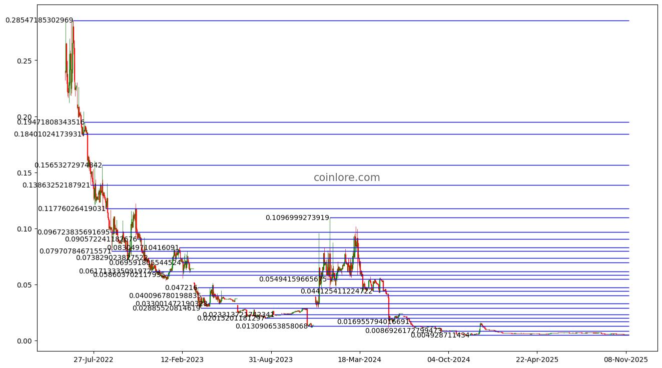 Impossible Finance Support and resistance levels