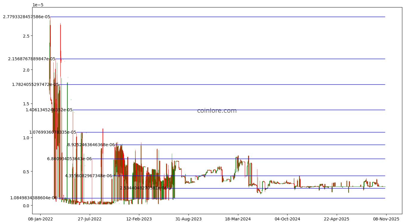 IncaKoin Support and resistance levels