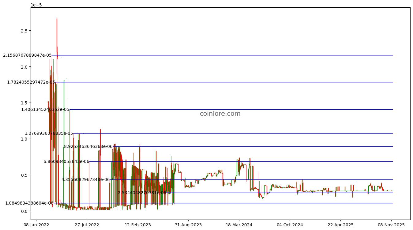 IncaKoin Support and resistance levels