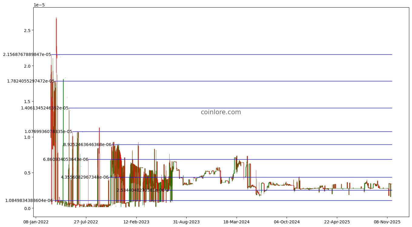 IncaKoin Support and resistance levels