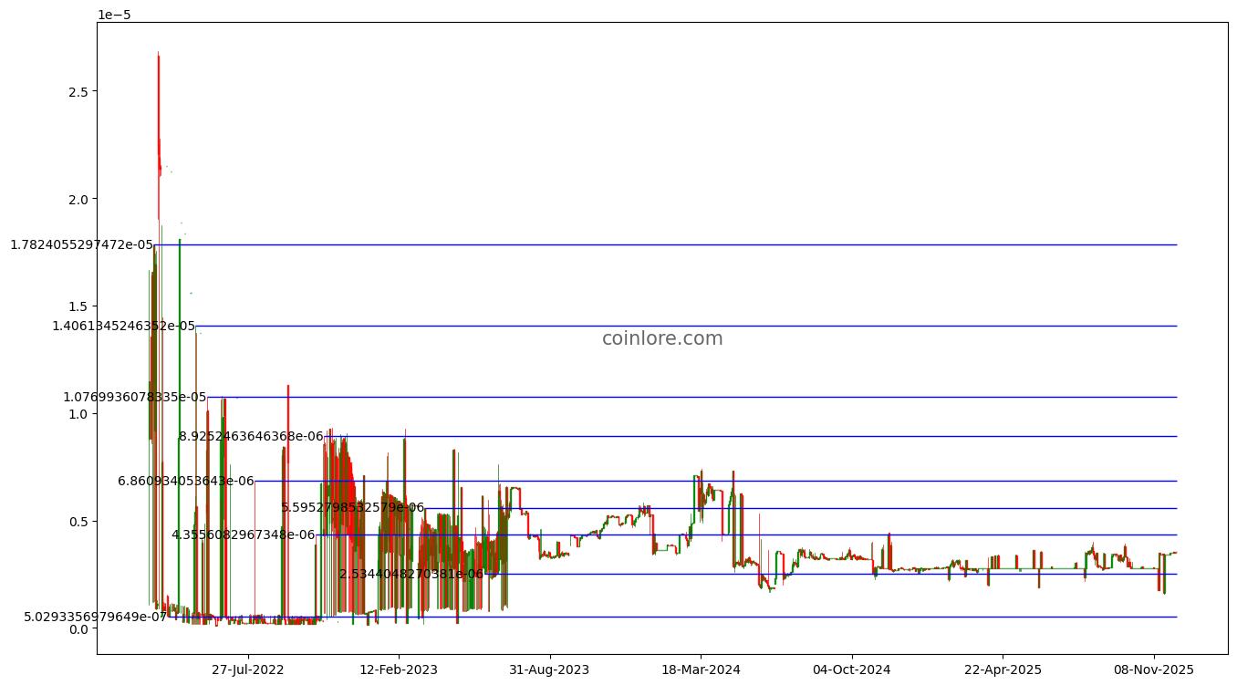 IncaKoin Support and resistance levels