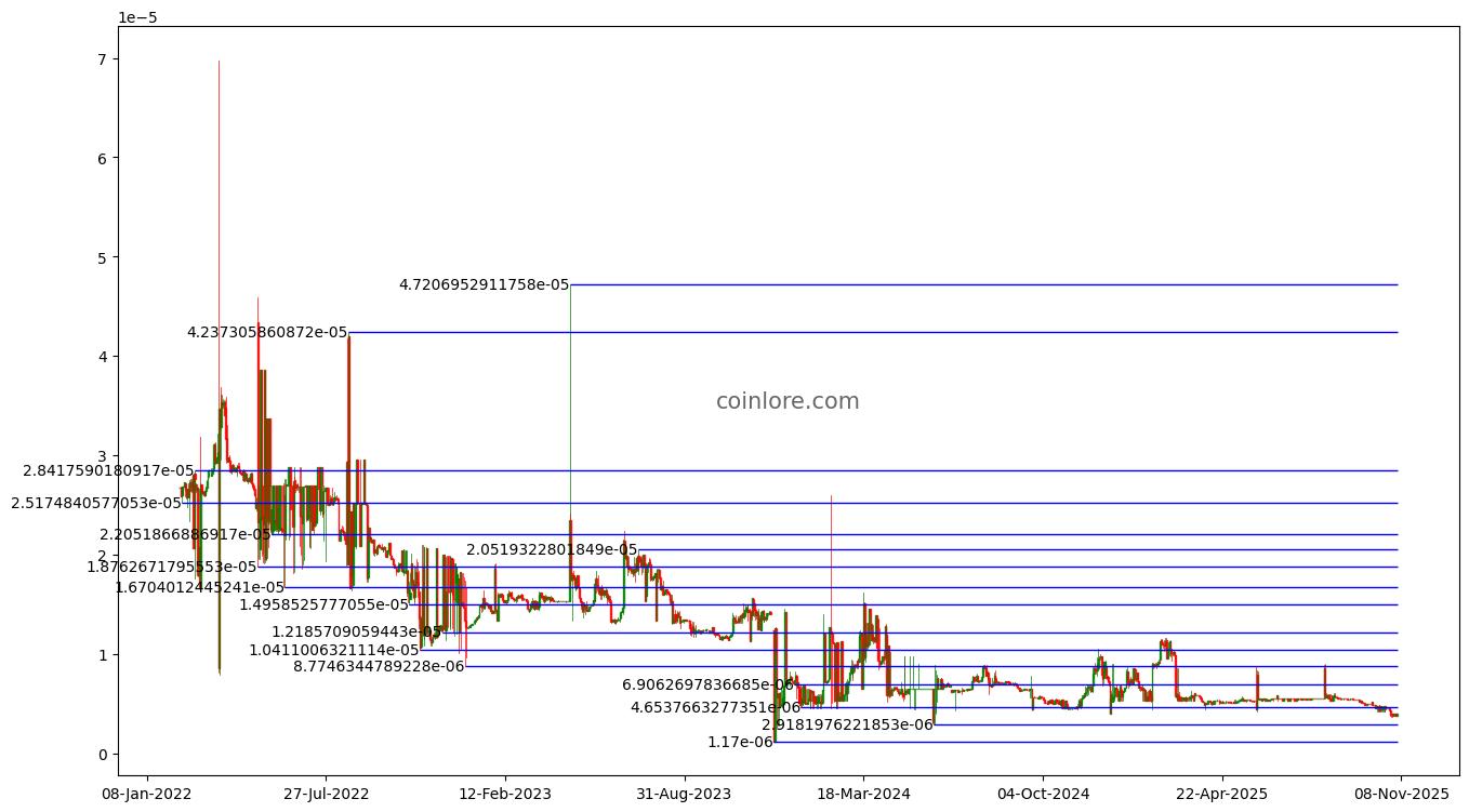 InCoin Support and resistance levels