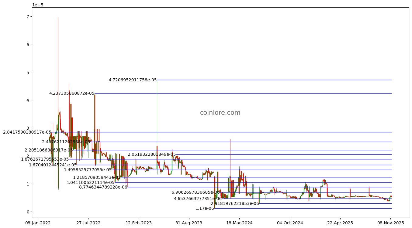 InCoin Support and resistance levels