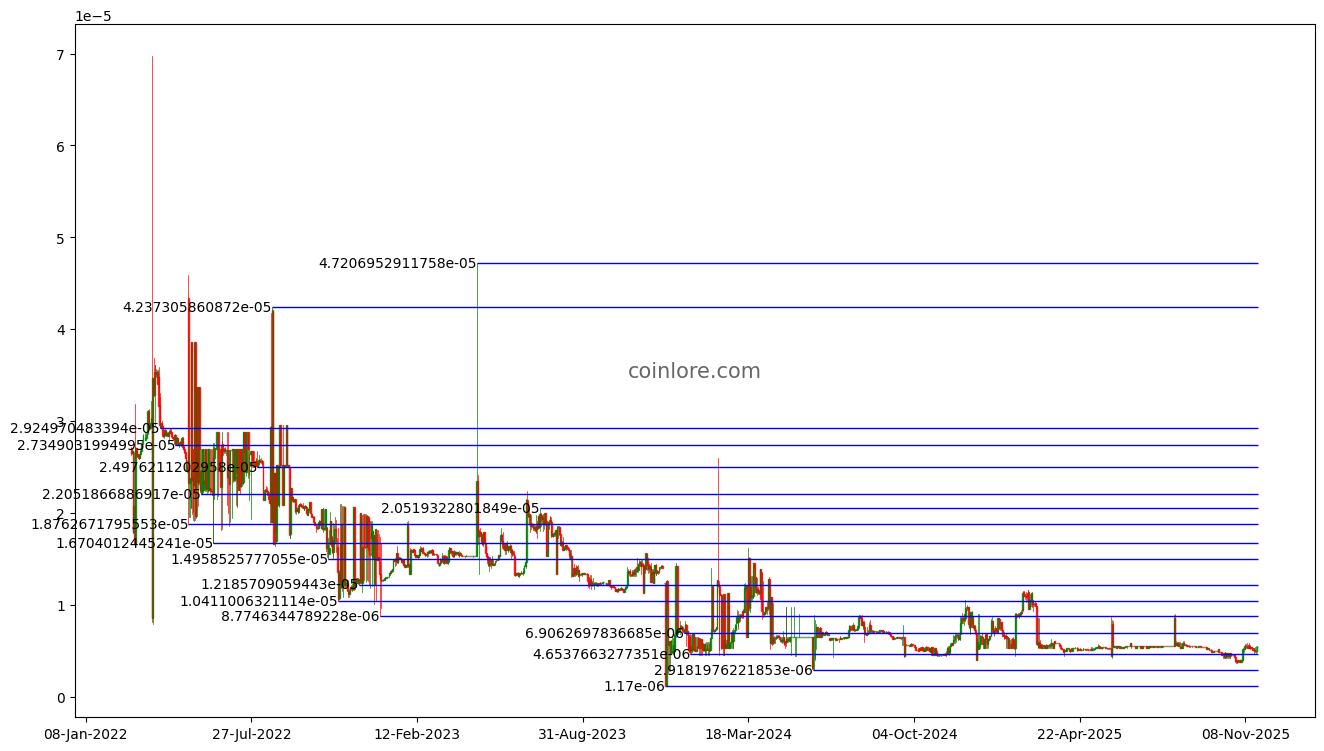 InCoin Support and resistance levels