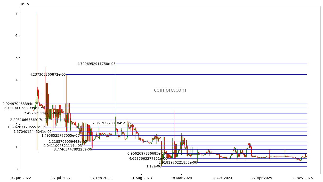 InCoin Support and resistance levels