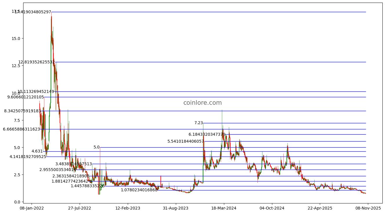 Niveles de soporte y de resistencia de Index Cooperative