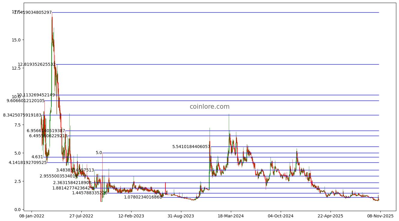 Index Cooperative Support and resistance levels