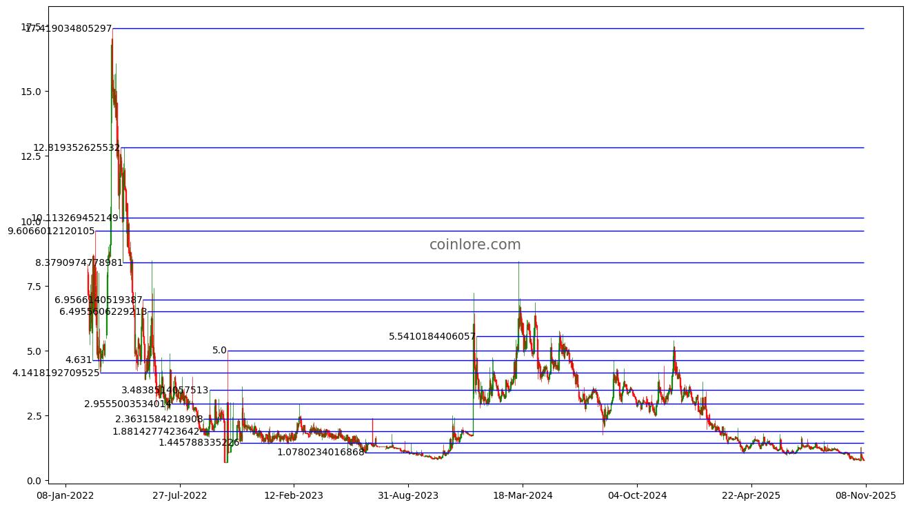 Index Cooperative Support and resistance levels