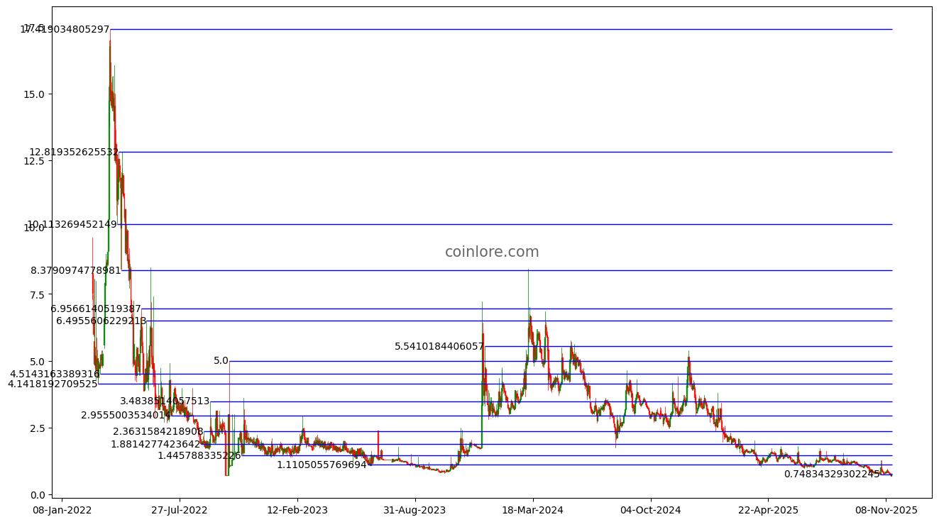 Index Cooperative Support and resistance levels