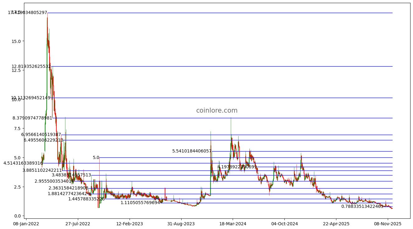 Index Cooperative Support and resistance levels