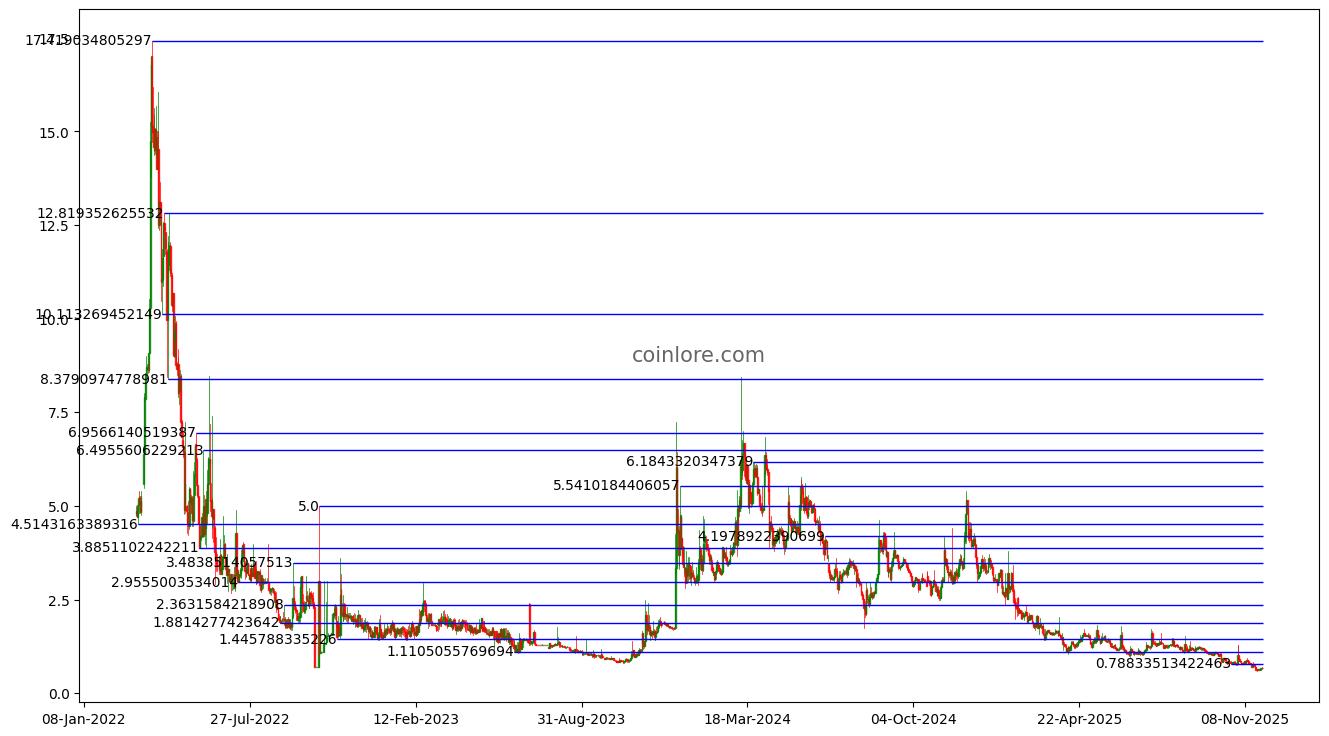 Index Cooperative Support and resistance levels
