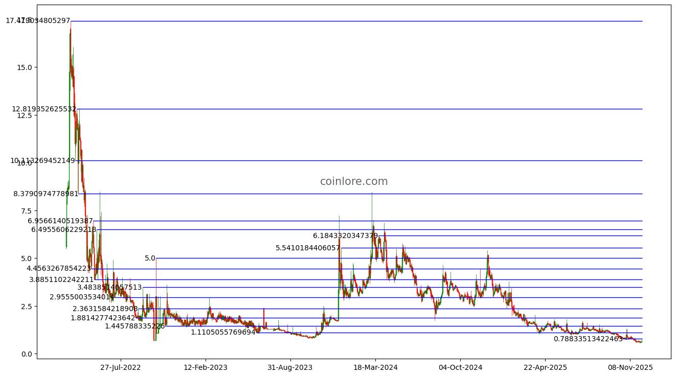 Index Cooperative Support and resistance levels