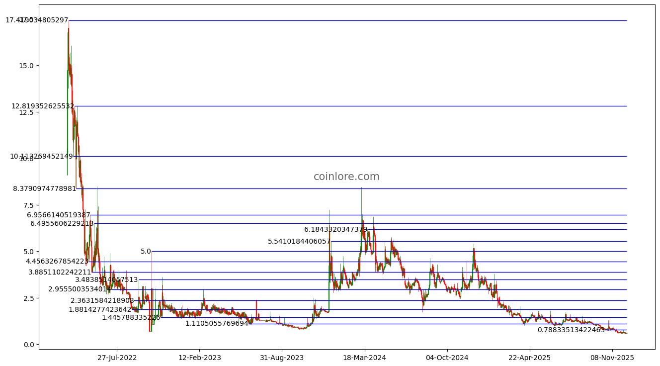Index Kooperative Support- und Widerstandsniveaus