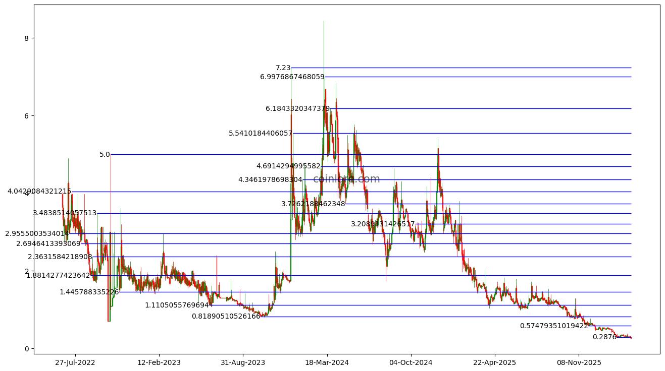 Niveles de soporte y de resistencia de Index Cooperative