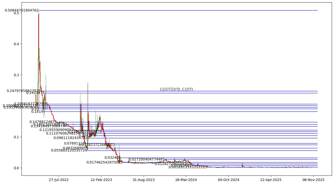 IndiGG Support and resistance levels