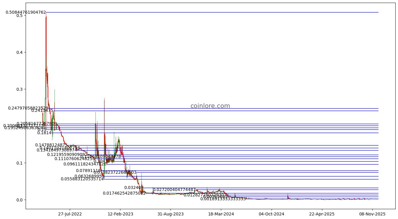 IndiGG Support and resistance levels