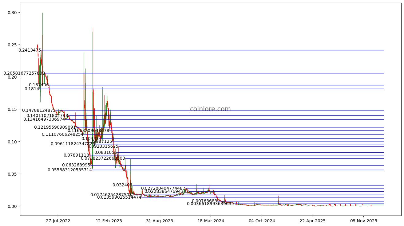 IndiGG уровни поддержки и сопротивления