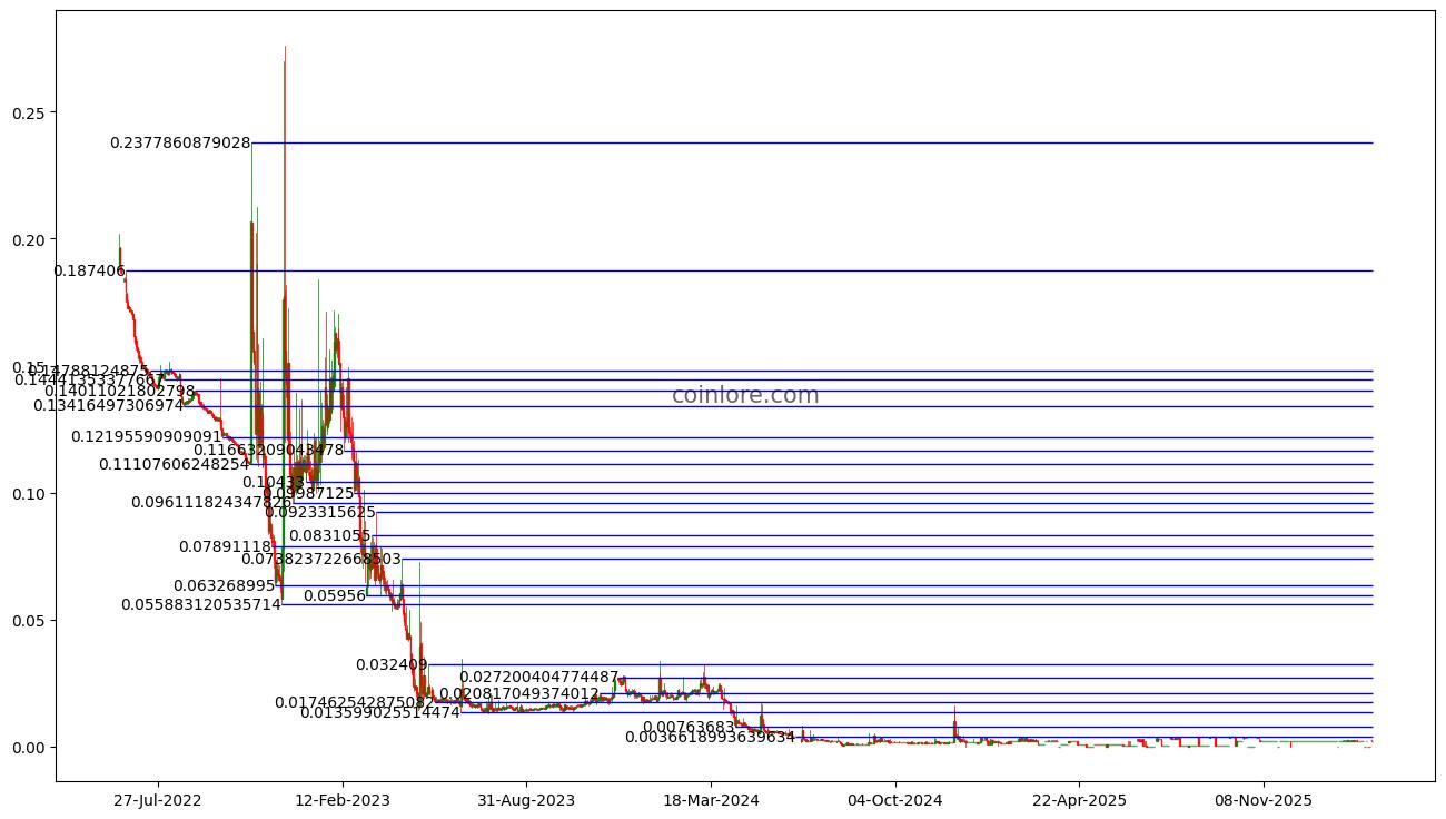 IndiGG уровни поддержки и сопротивления