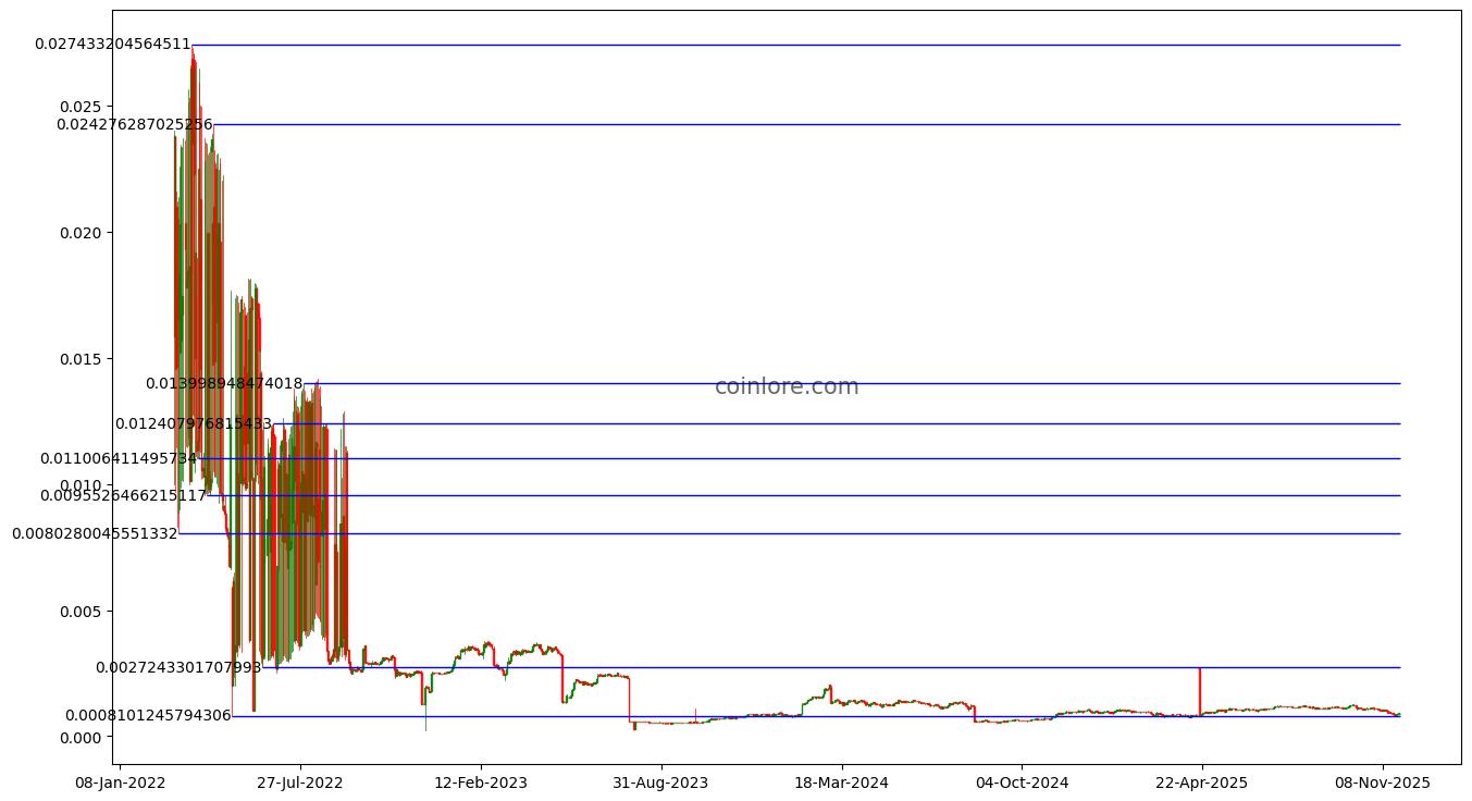 Indorse Token Support and resistance levels