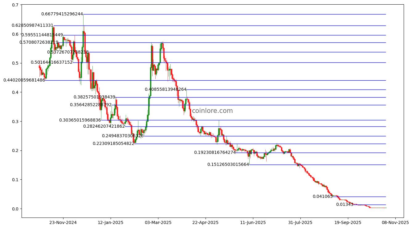 Infinitar Support and resistance levels