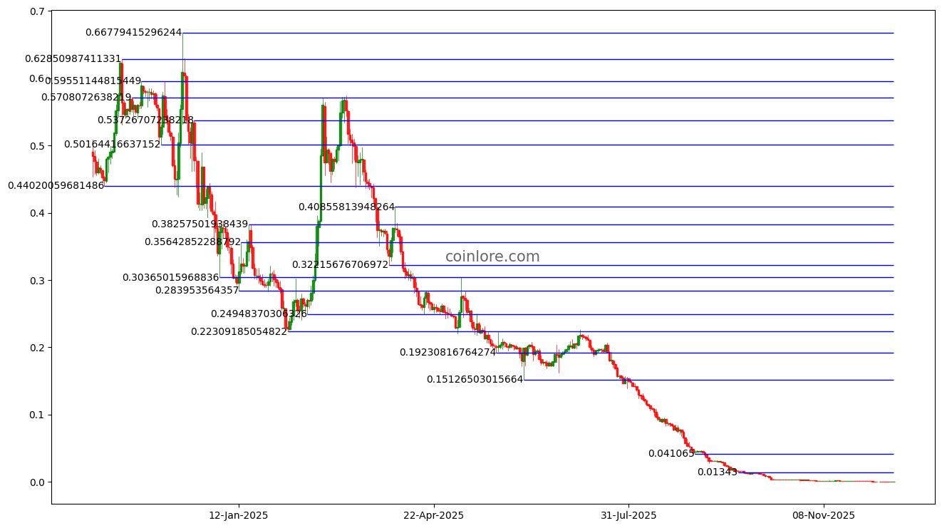 Infinitar Support and resistance levels