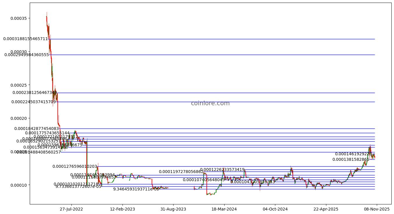 Infinitee Support and resistance levels