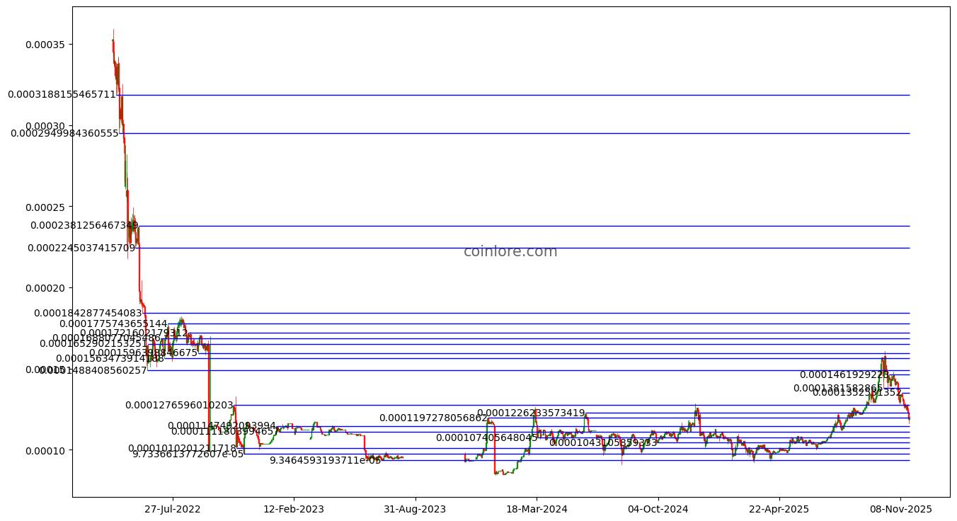 Infinitee Support and resistance levels