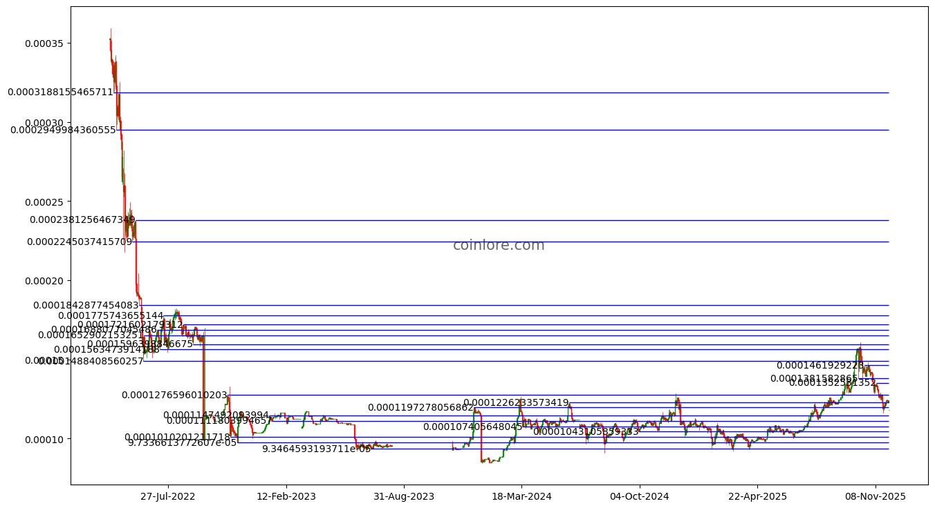 Infinitee Support and resistance levels