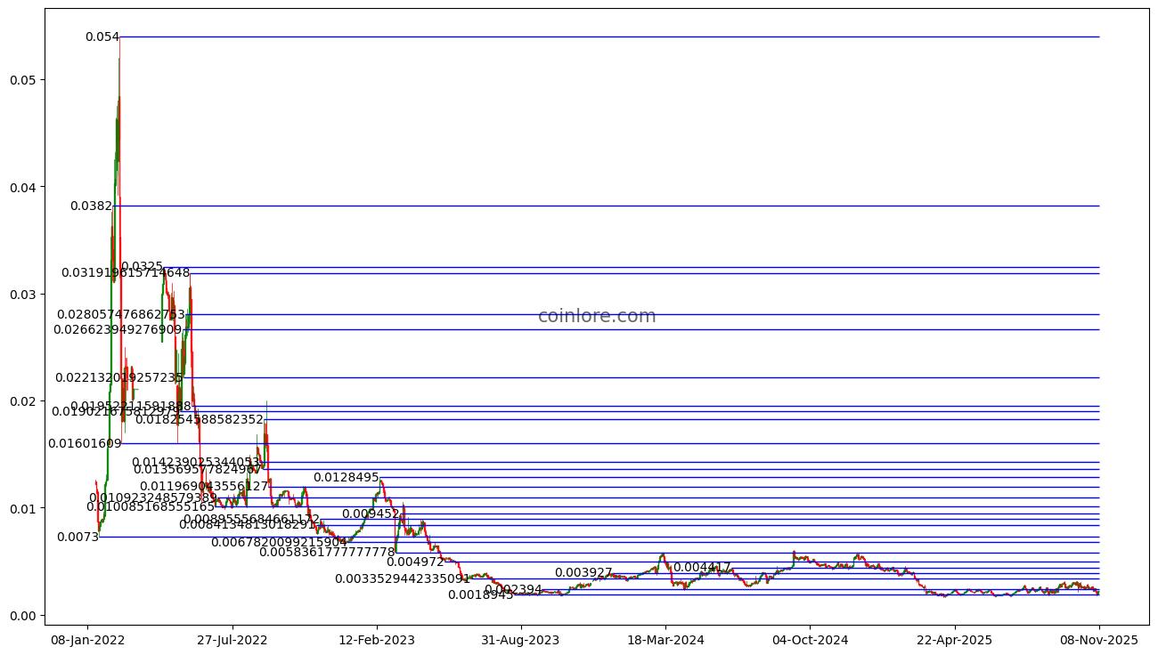 Infinity Rocket Token Support and resistance levels