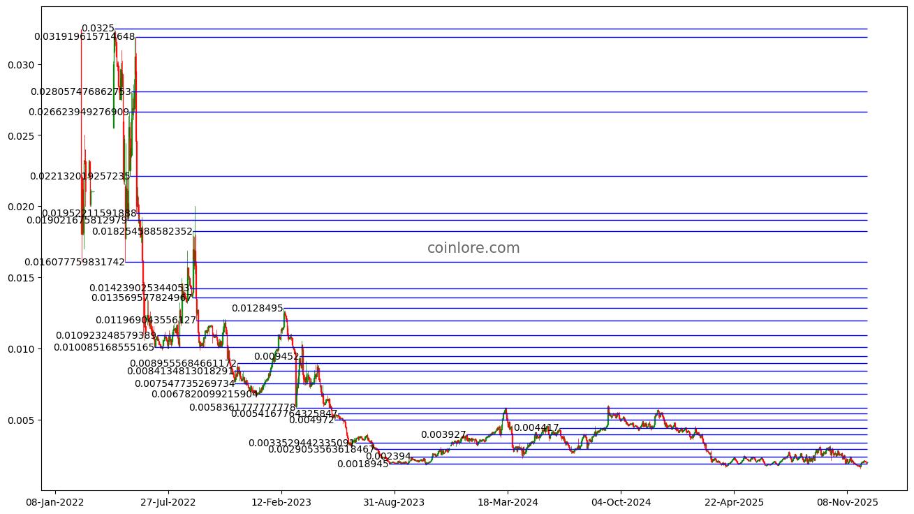 Infinity Rocket Token Support- und Widerstandsniveaus