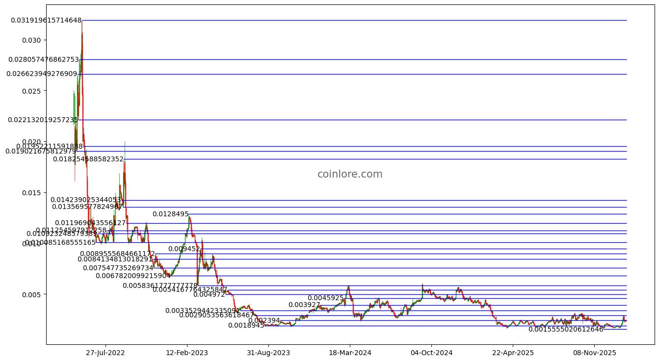 Infinity Rocket Token уровни поддержки и сопротивления