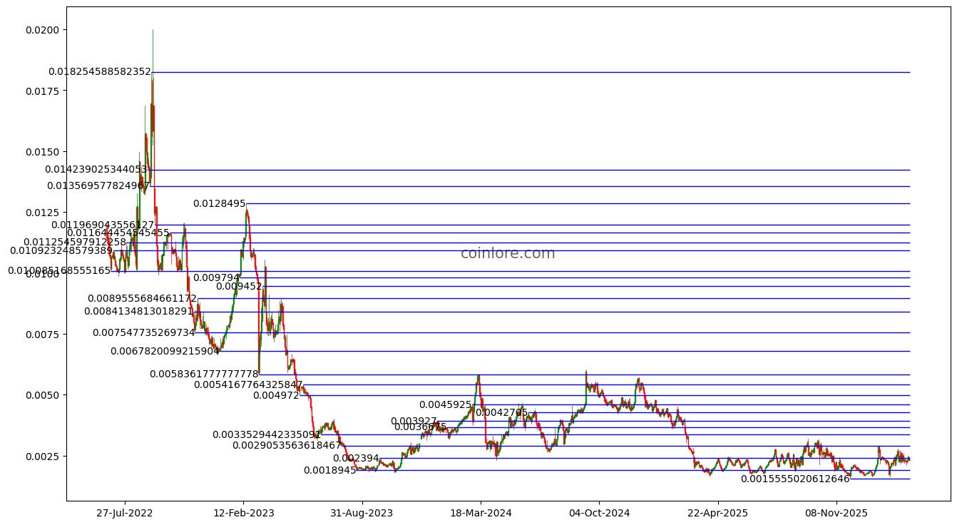 Niveles de soporte y de resistencia de Infinity Rocket Token