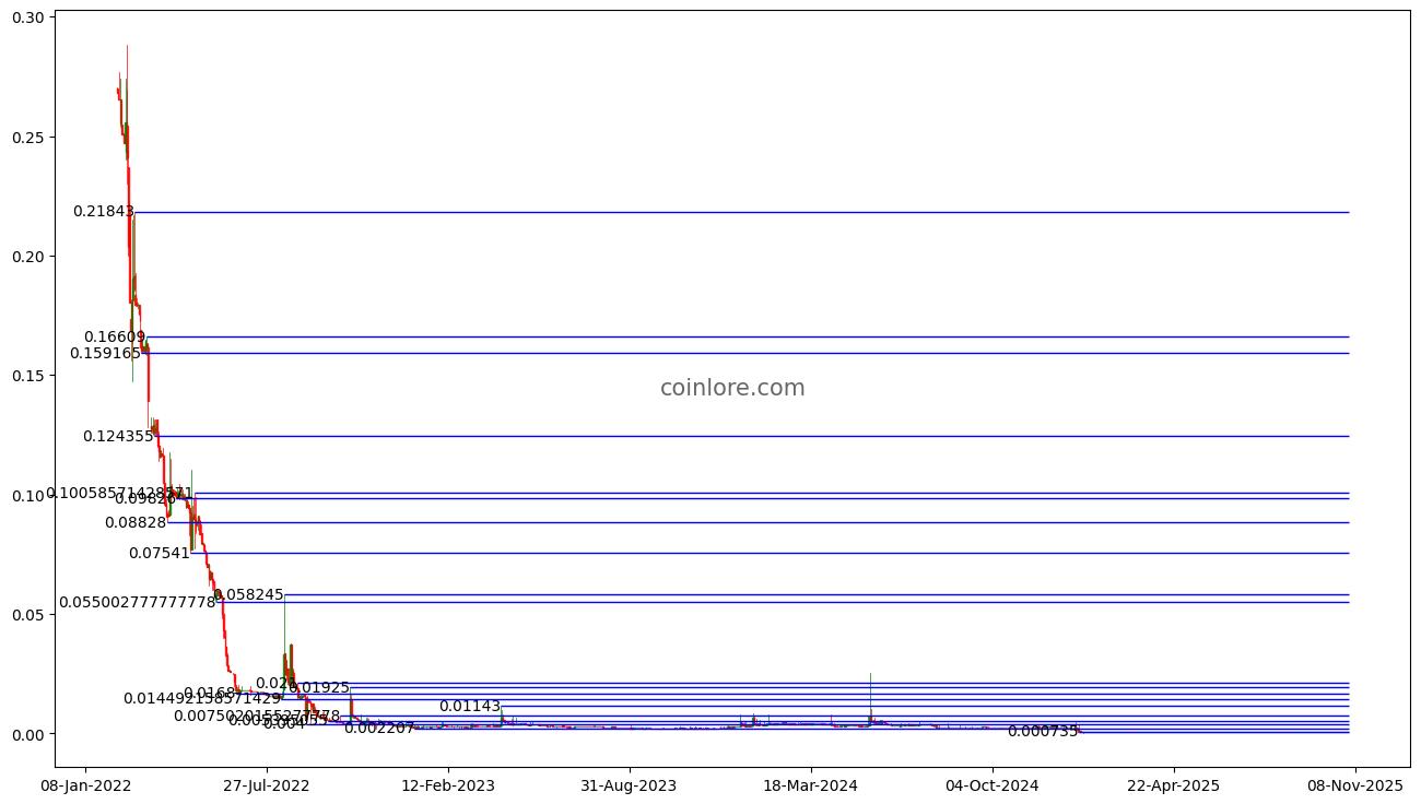 Niveles de soporte y de resistencia de Infinity Skies