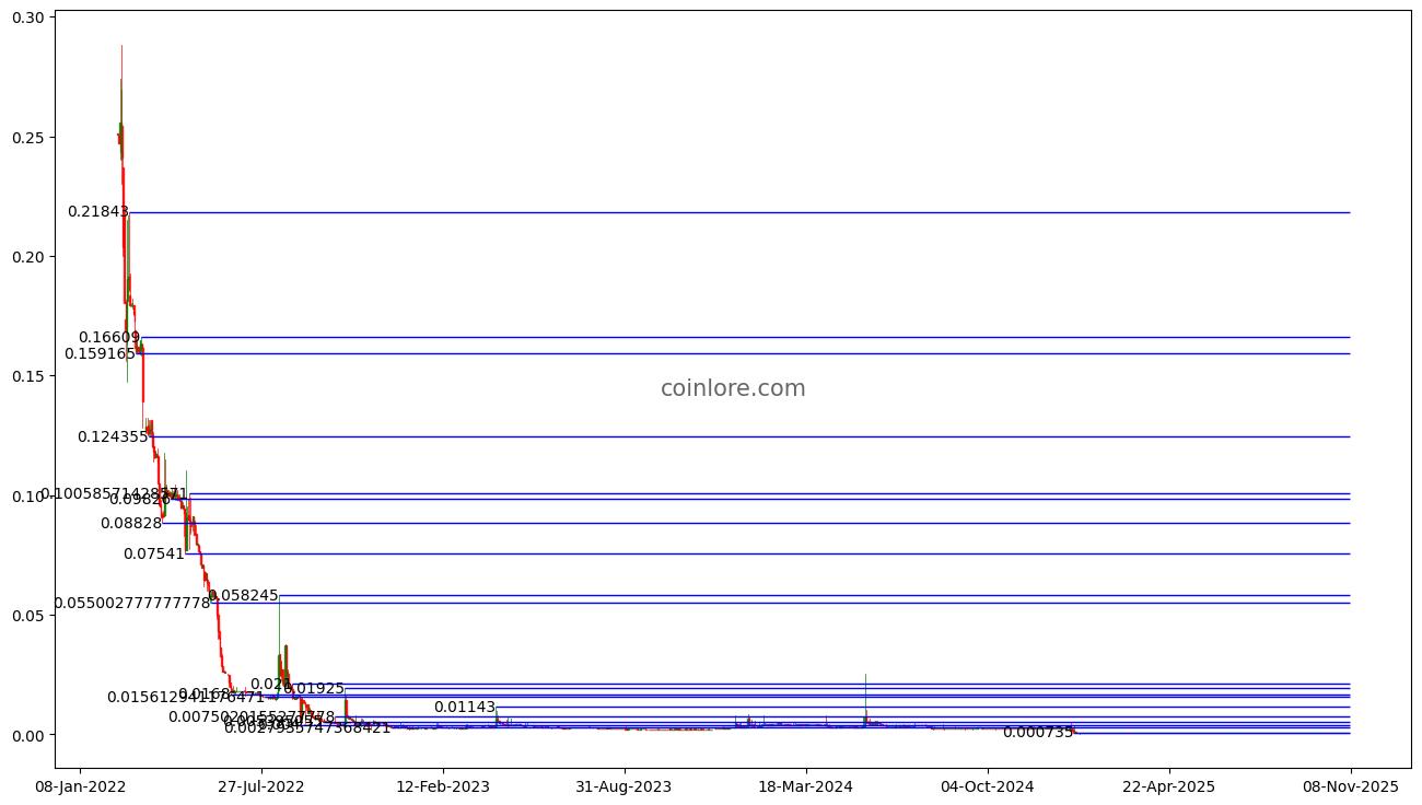 Infinity Skies Support and resistance levels