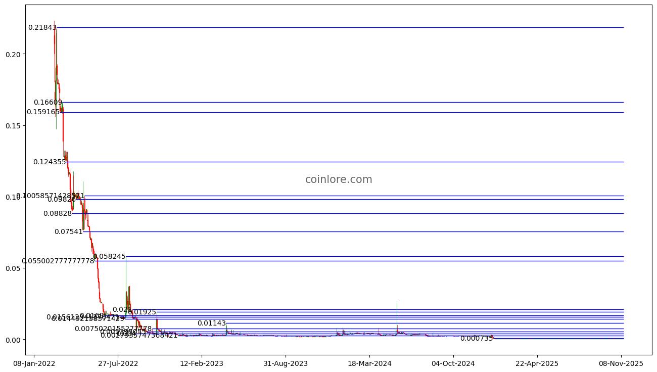 Infinity Skies Support and resistance levels