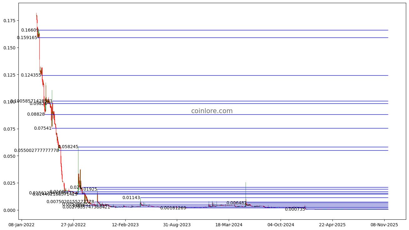 Infinity Skies Support and resistance levels