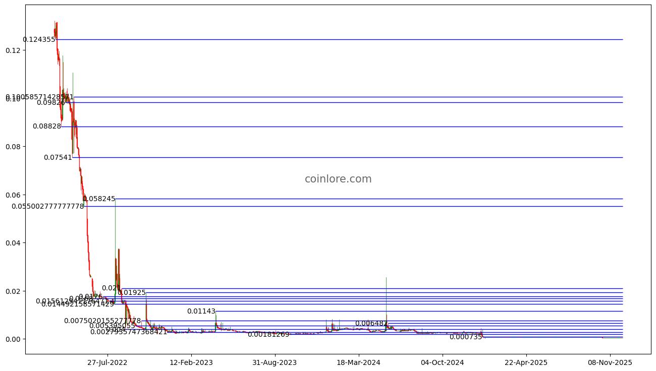 Infinity Skies уровни поддержки и сопротивления