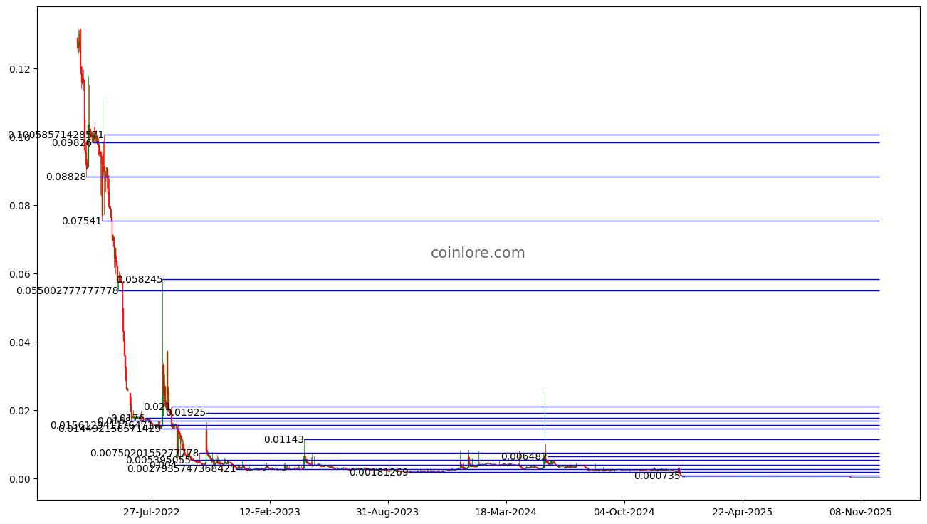 Infinity Skies Support and resistance levels