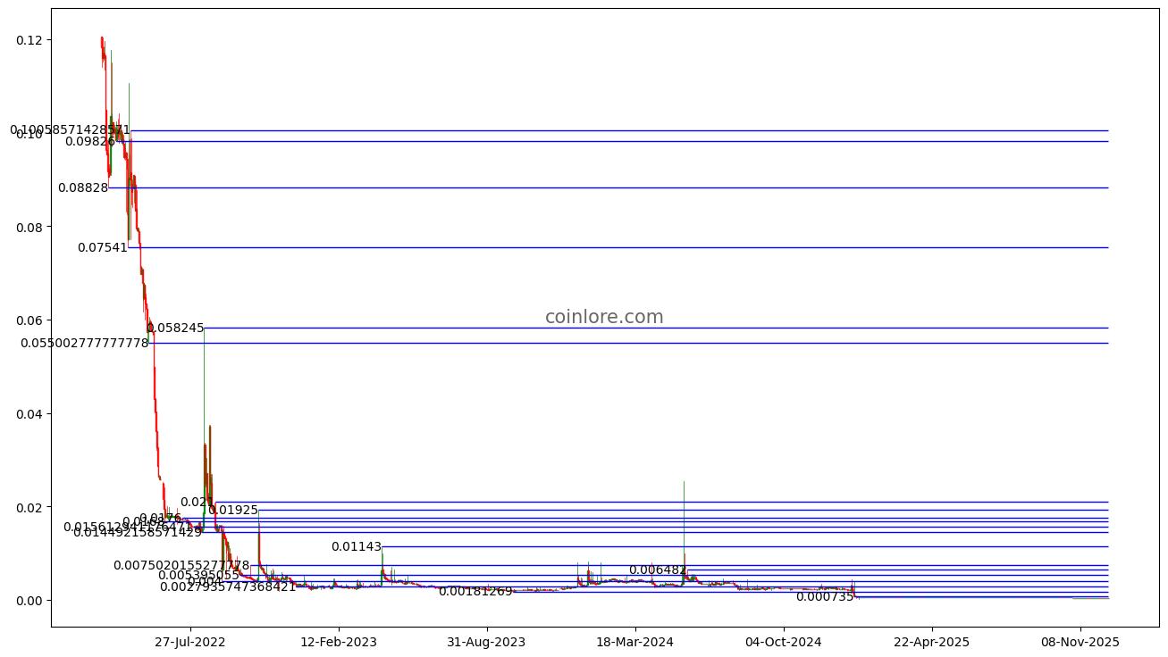 Niveles de soporte y de resistencia de Infinity Skies